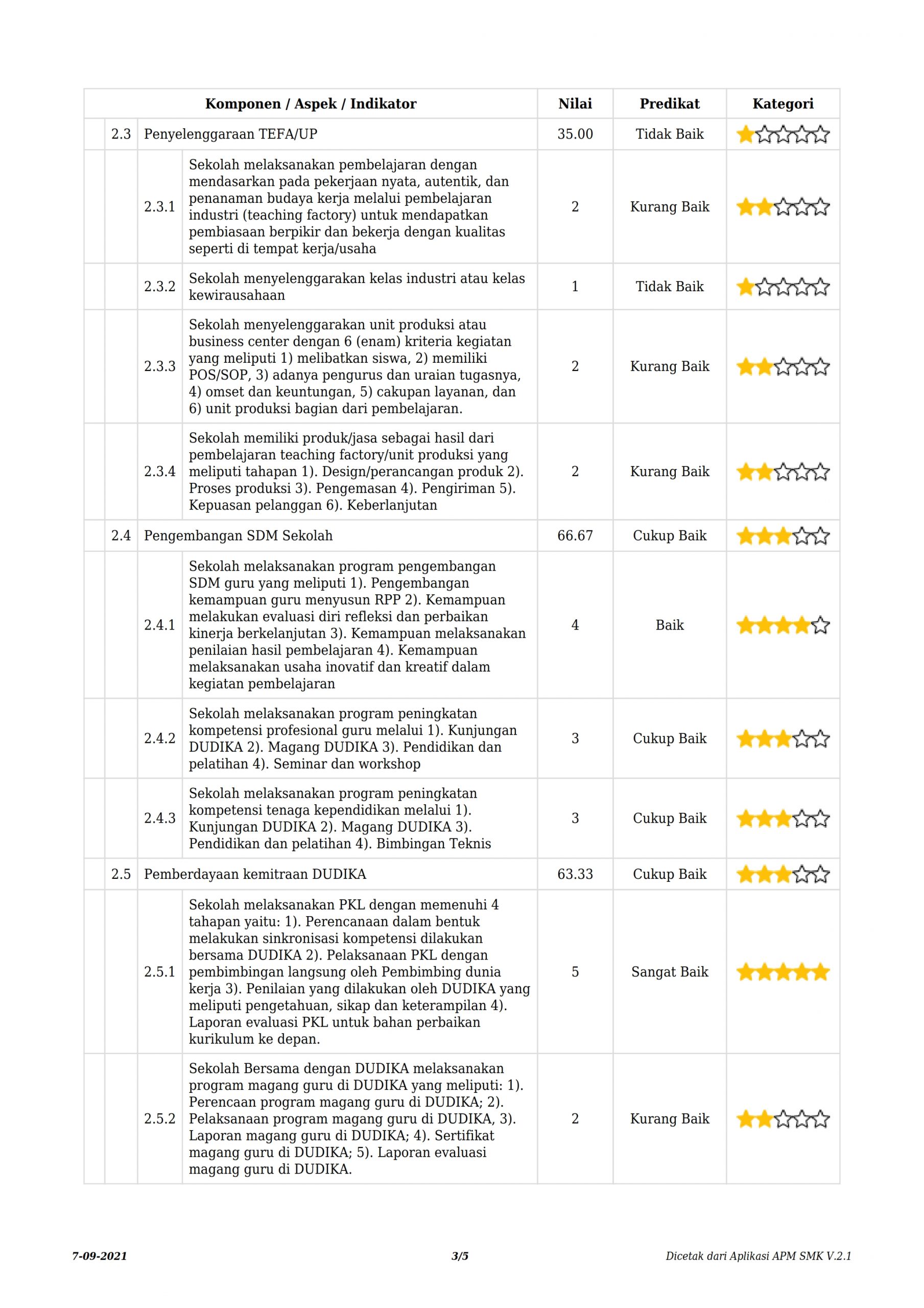 Raport Mutu Sekolah – SMK PEMBANGUNAN PACITAN